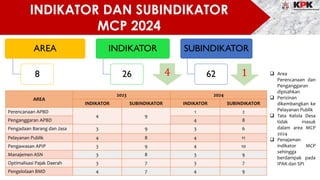 INDIKATOR DAN SUB INDIKATOR MCP PELAYANAN PUBLIK.pdf