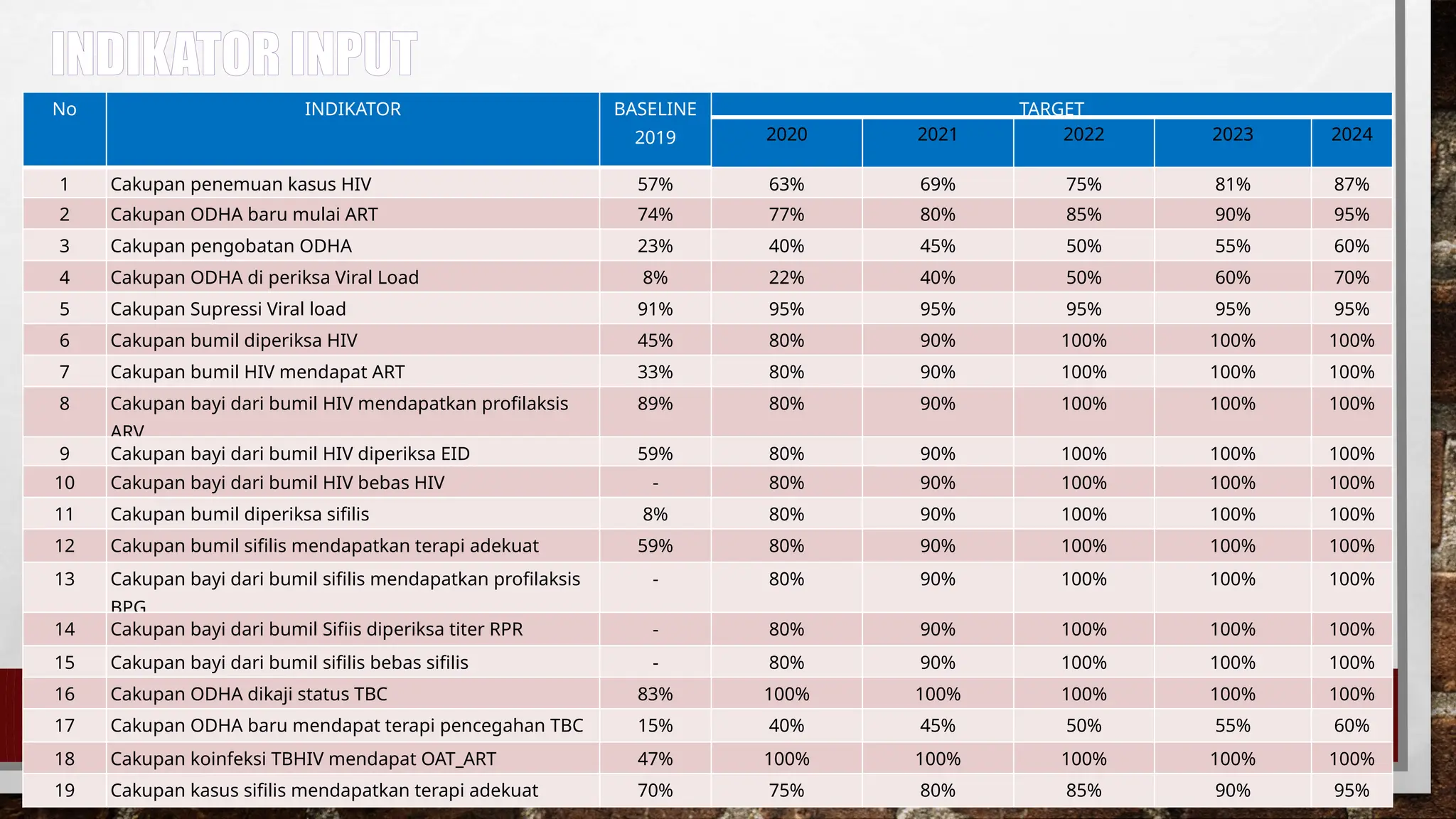 INDIKATOR DAN TARGET PROGRAM HIV AIDS DAN PIMS.pptx