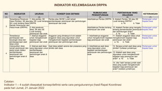 INDIKATOR DESA RAMAH PEREMPUAN DAN PEDULI ANAK | PPTX