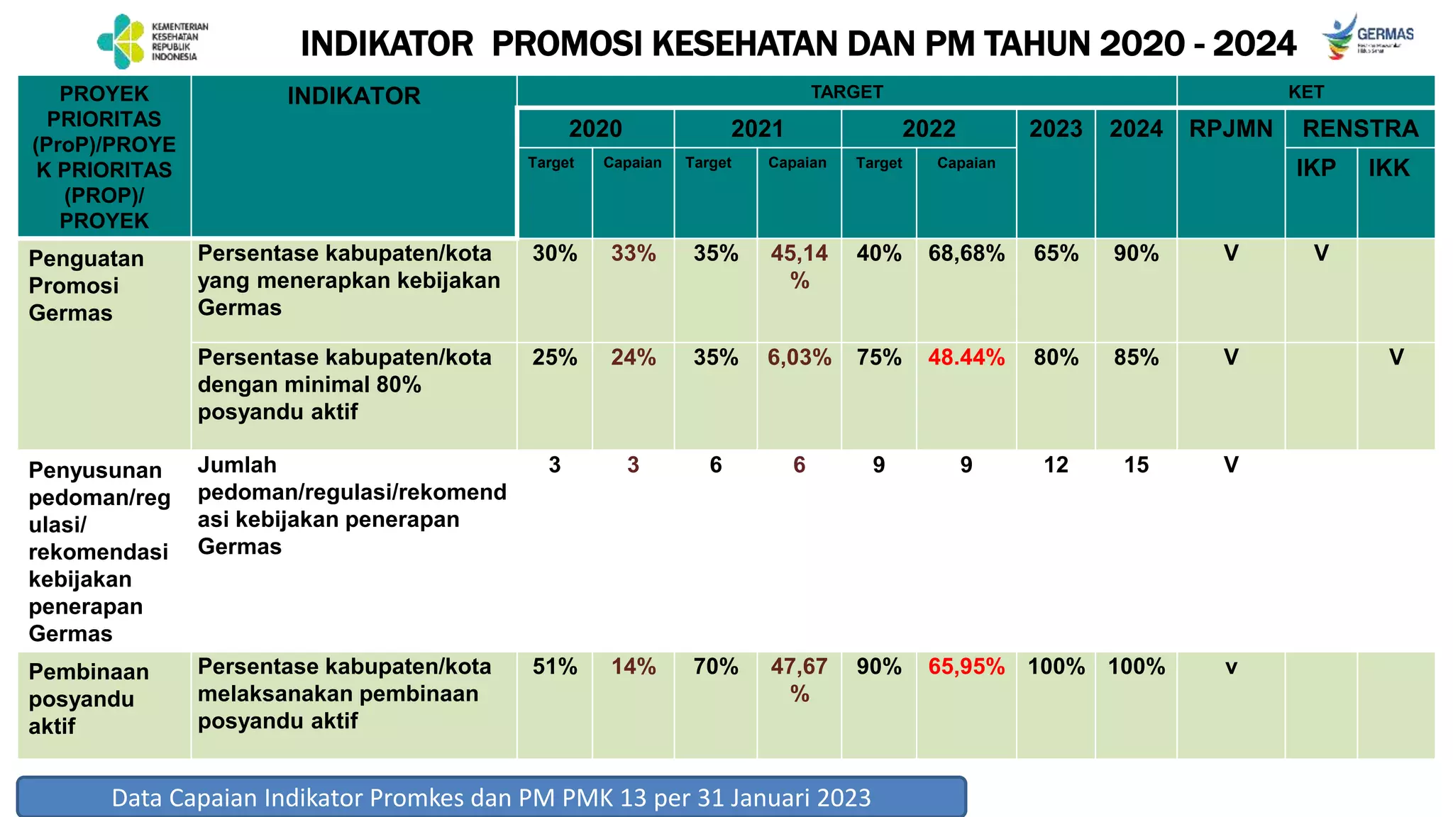 Indikator Germas dan Posyandu Aktif Th 2023.pptx