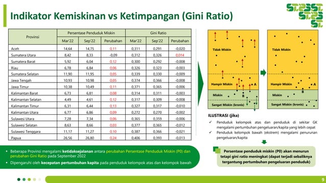 Indikator Gini Ratio Badan Pusat Statistik | PDF