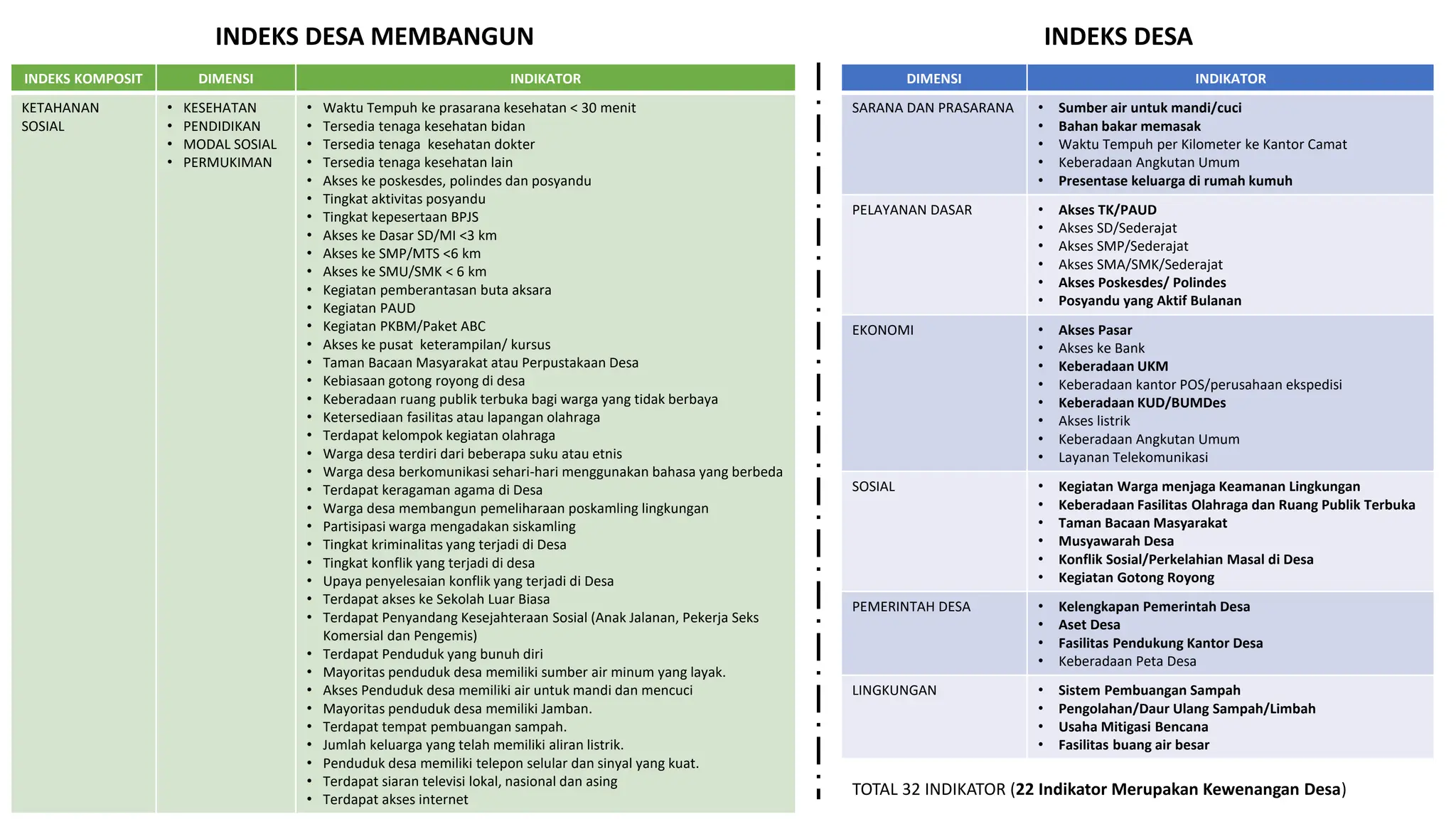 Indikator Indeks Desa Membangun & Indeks Desa.pptx