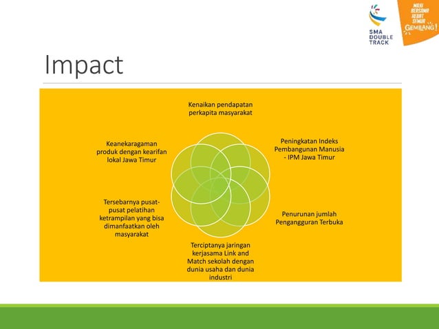 Indikator keberhasilan program sma double track | PPT
