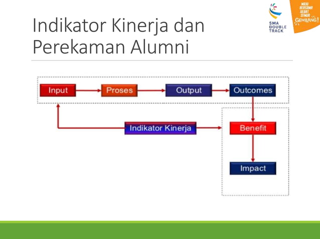 Indikator keberhasilan program sma double track | PPT