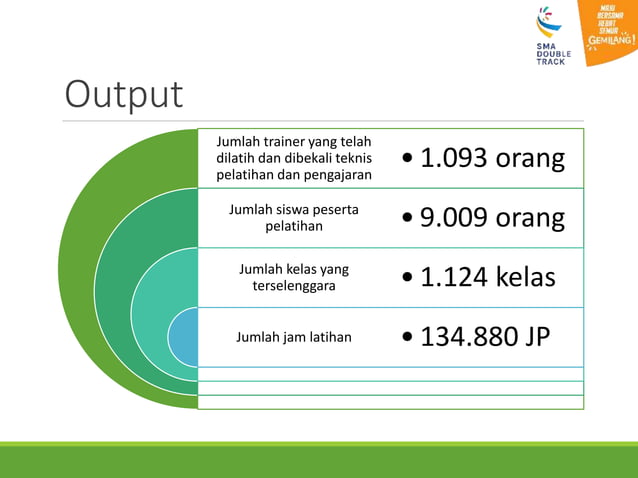 Indikator keberhasilan program sma double track | PPT