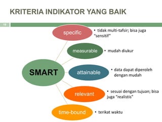 Perencanaan Pembangunan Daerah Indikator Kinerja | PPTX
