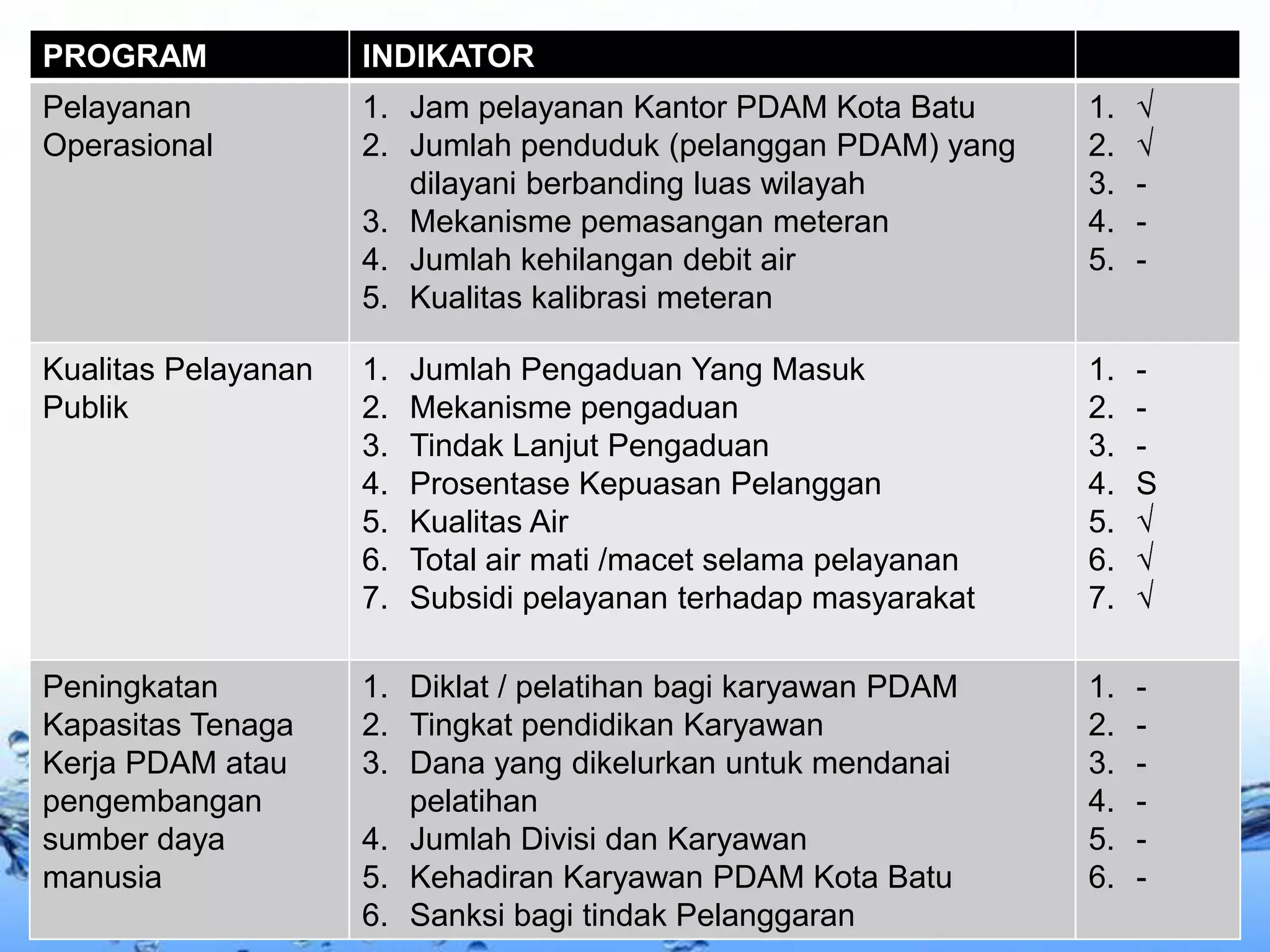 Indikator perencanaan dan evaluasi program pdam | PPTX