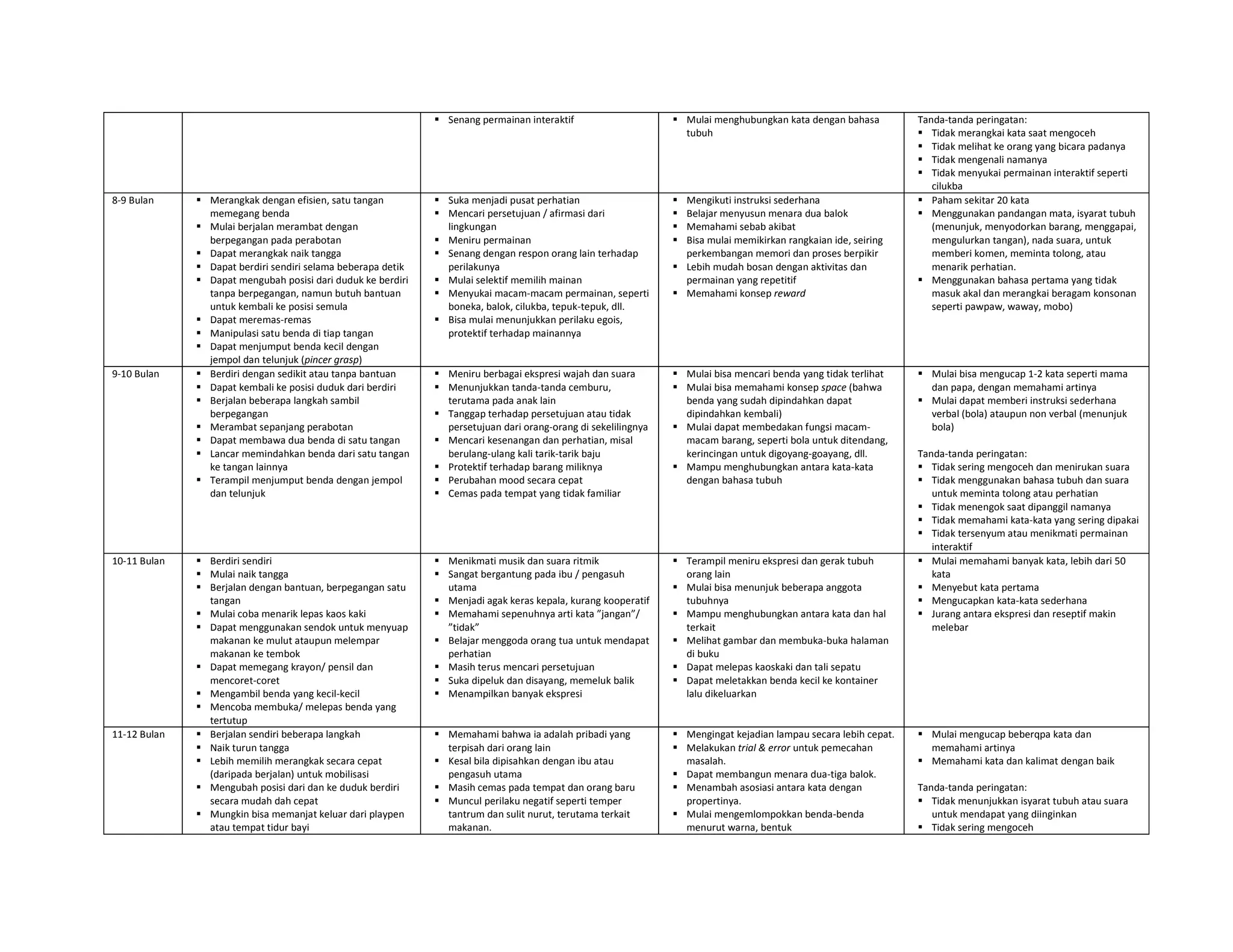 Indikator Tumbuh Kembang Anak 0-3 tahun | PDF