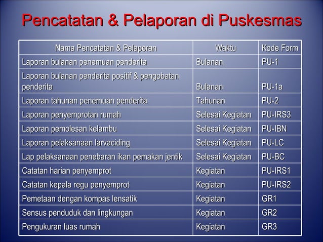 Indikator program malaria | PPT