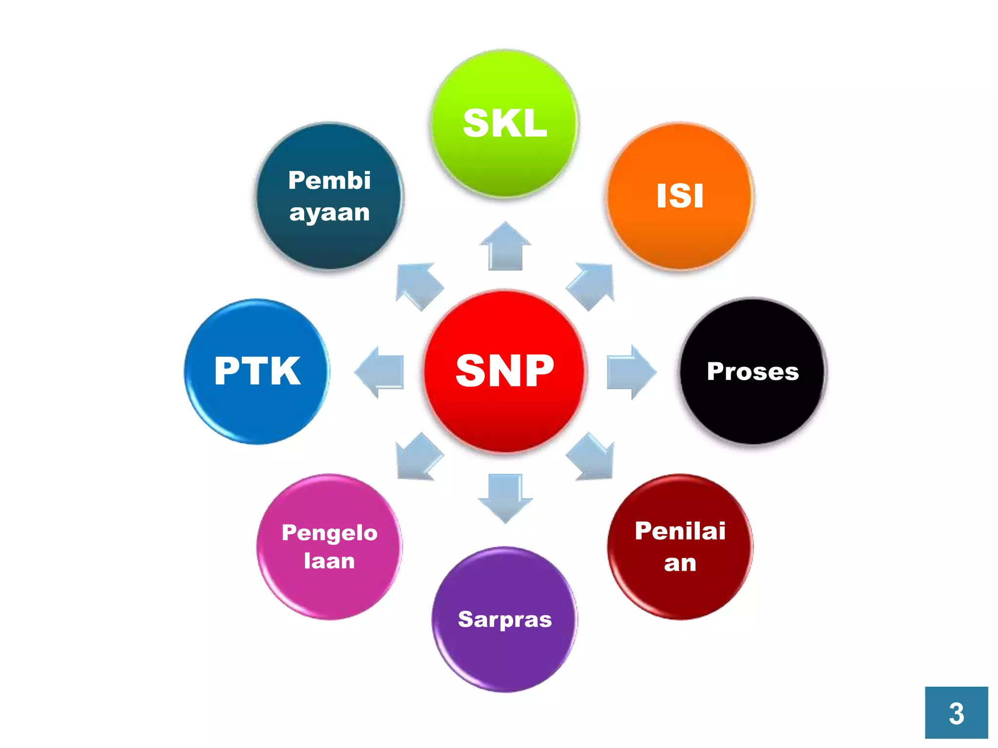 Indikator Standar Nasional Pendidikan | PPTX