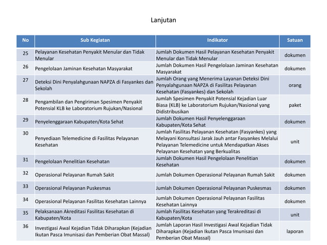 INDIKATOR SUB KEGIATAN untuk membuat program .pptx