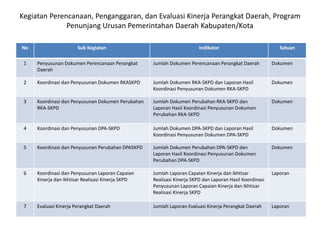 INDIKATOR SUB KEGIATAN untuk membuat program .pptx