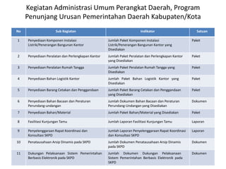INDIKATOR SUB KEGIATAN untuk membuat program .pptx
