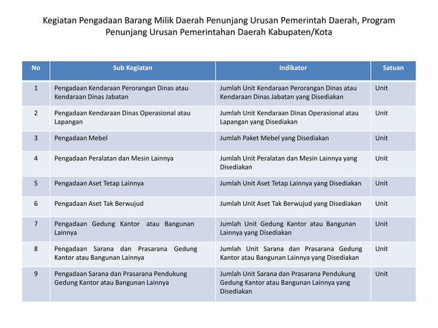 INDIKATOR SUB KEGIATAN untuk membuat program .pptx