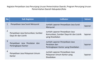 INDIKATOR SUB KEGIATAN untuk membuat program .pptx