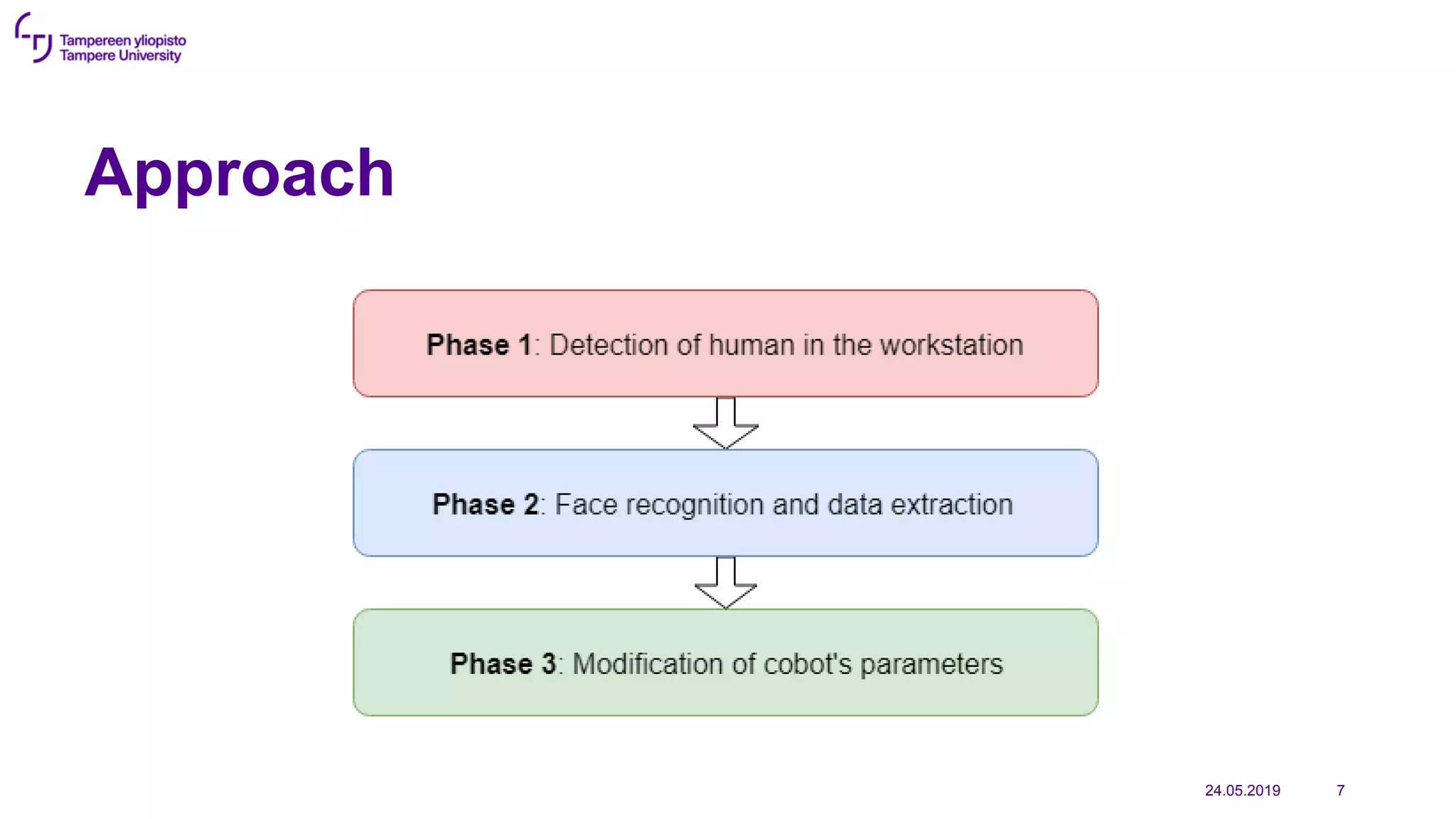 An approach for adapting a cobot workstation to human operator within a ...