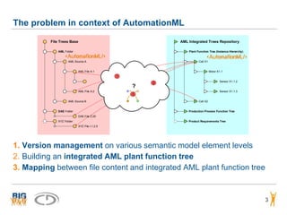 Linking and Versioning Support for AutomationML: A Model-Driven Engineering Perspective | PPTX ...