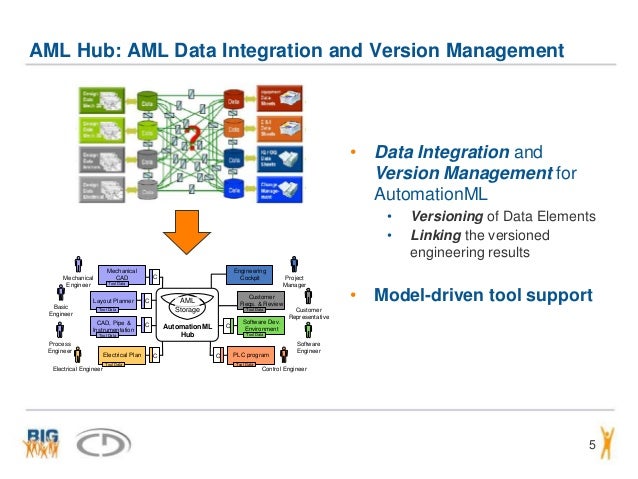 Linking and Versioning Support for AutomationML: A Model-Driven Engin…