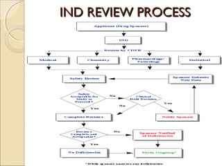 Ind (investigational new drug application) and nda | PPT
