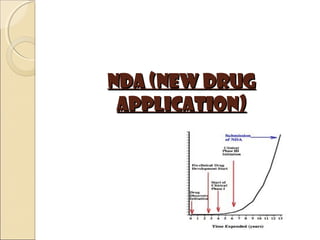 Ind (investigational new drug application) and nda | PPT
