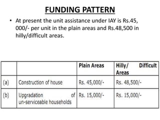 Indira awaas yojana (iay) | PPTX