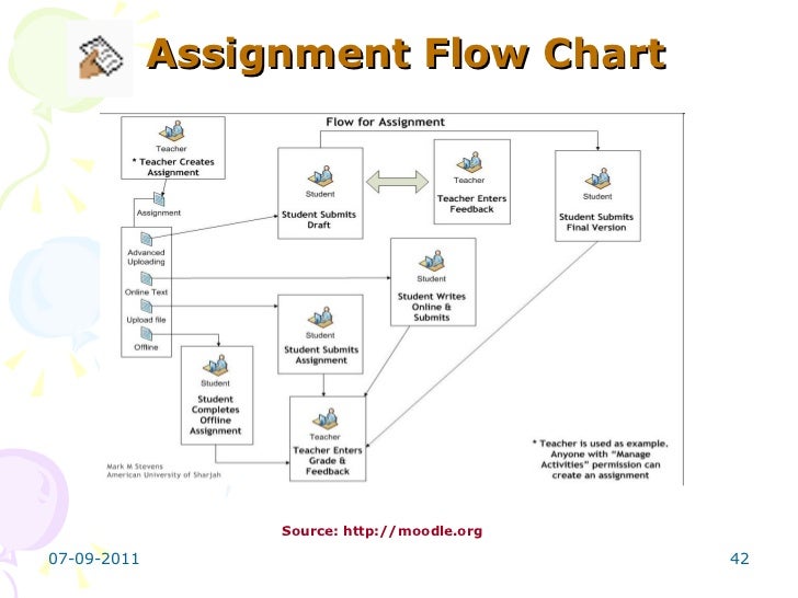 Moodle: Open Source LMS