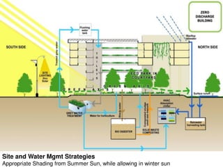 Indira paryavaran bhawan and griha | PDF | Environmental Services ...