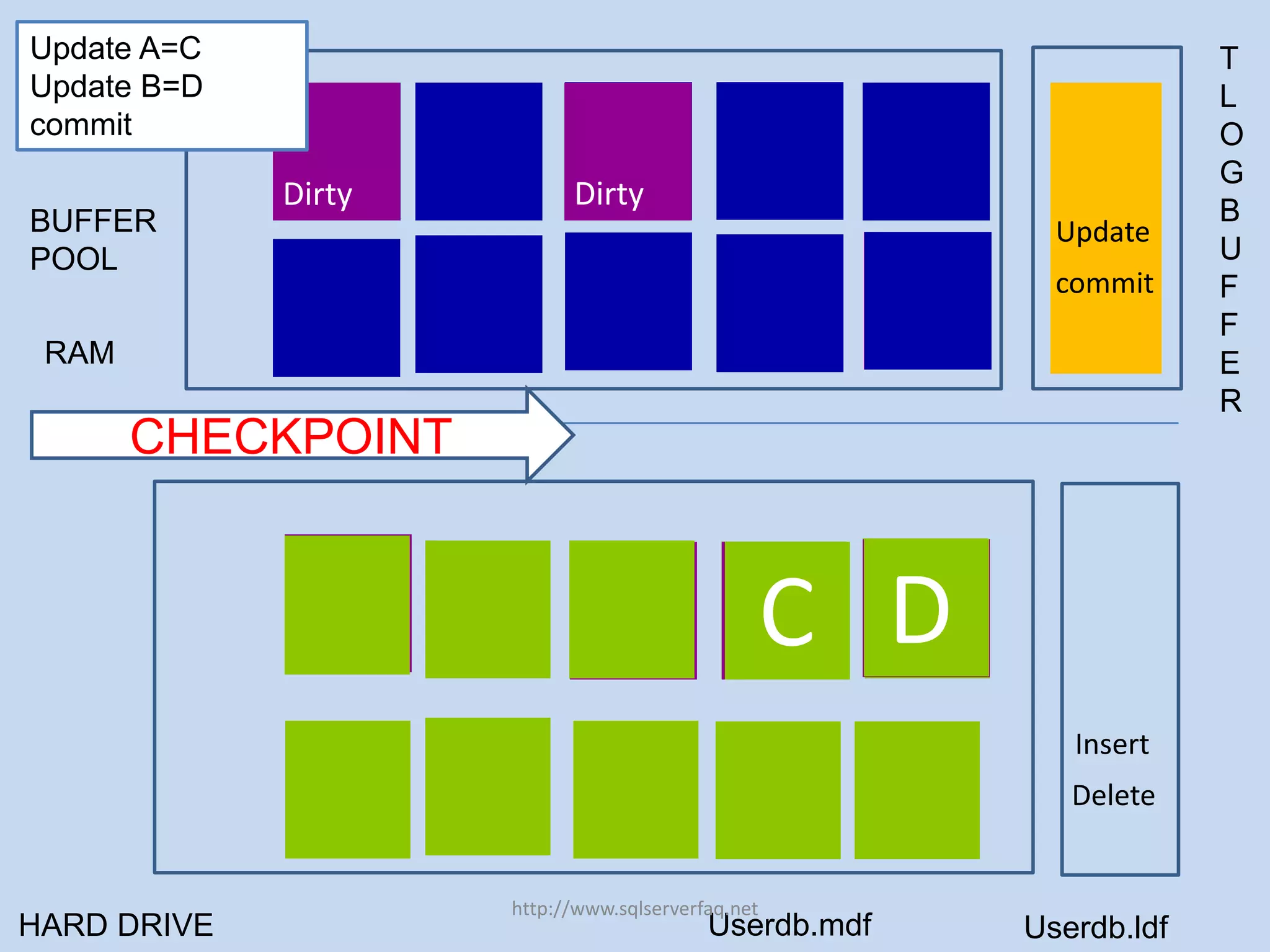 SQL 2012: Indirect checkpointing | PPTX