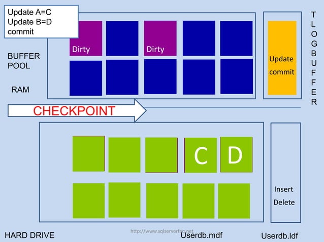 SQL 2012: Indirect checkpointing | PPT