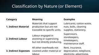 About Indirect Cost what is indirect cost.pptx