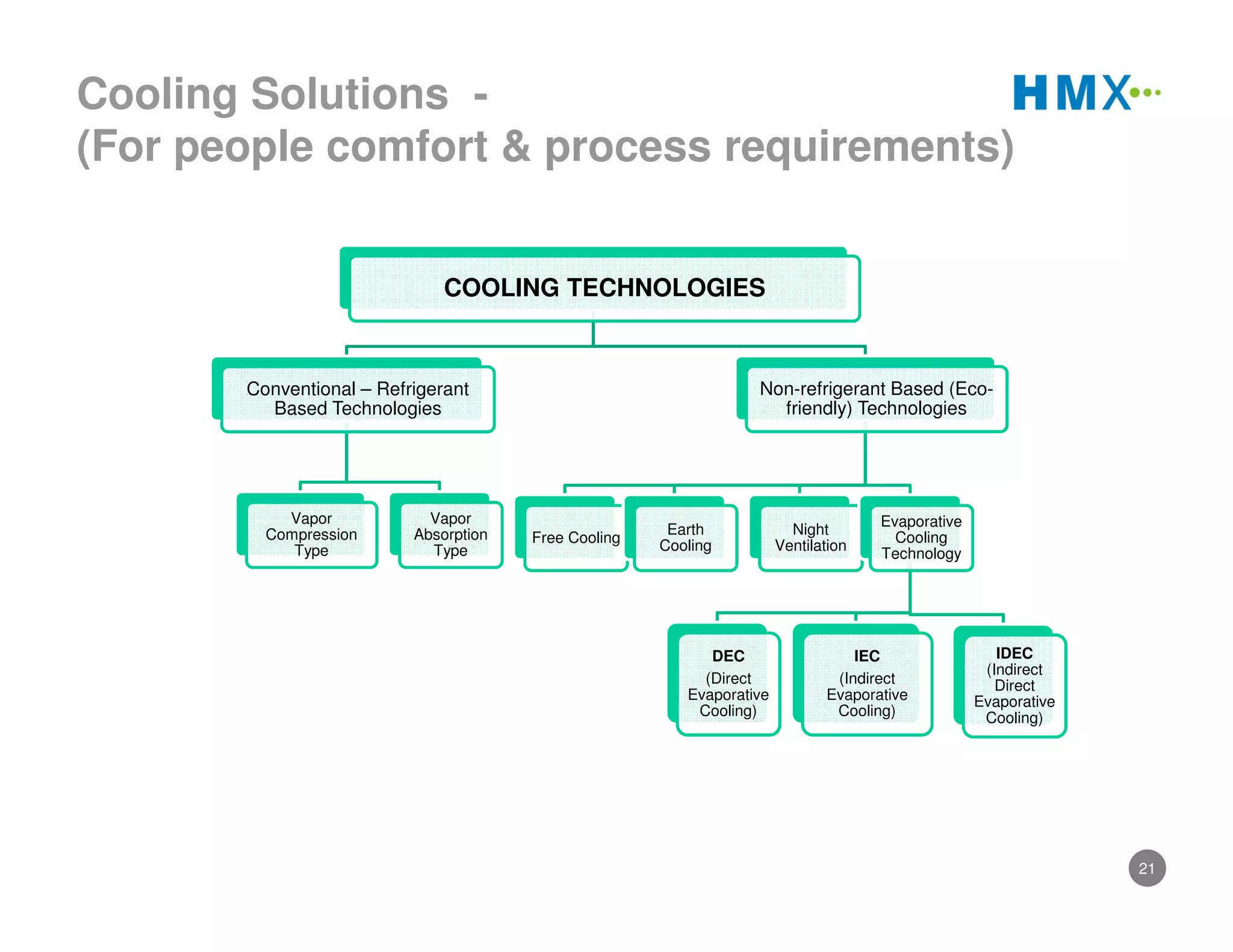 Indirect Evaporative Cooling | PDF