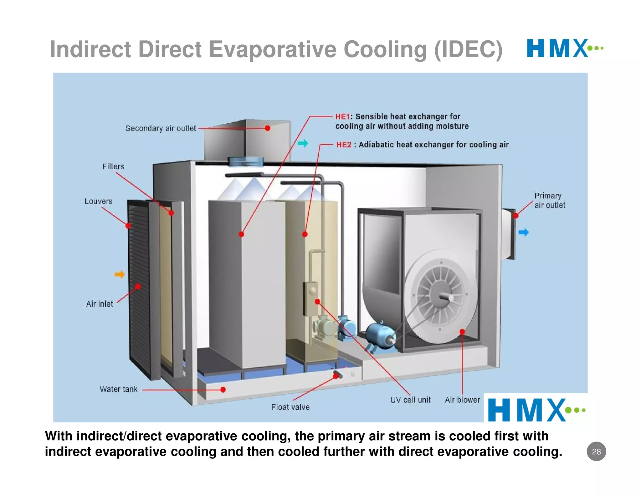 Indirect Evaporative Cooling | PDF