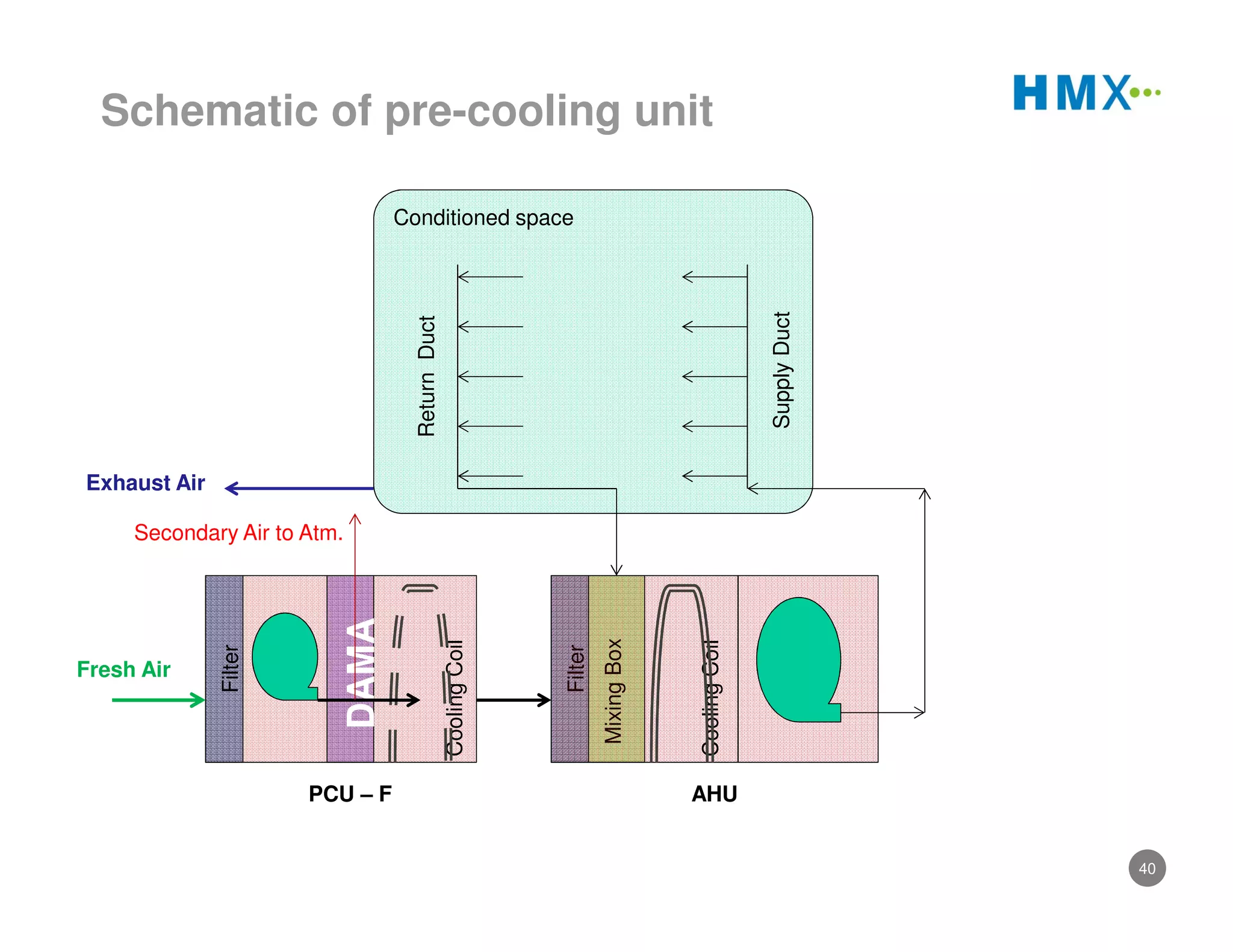 Indirect Evaporative Cooling | PDF