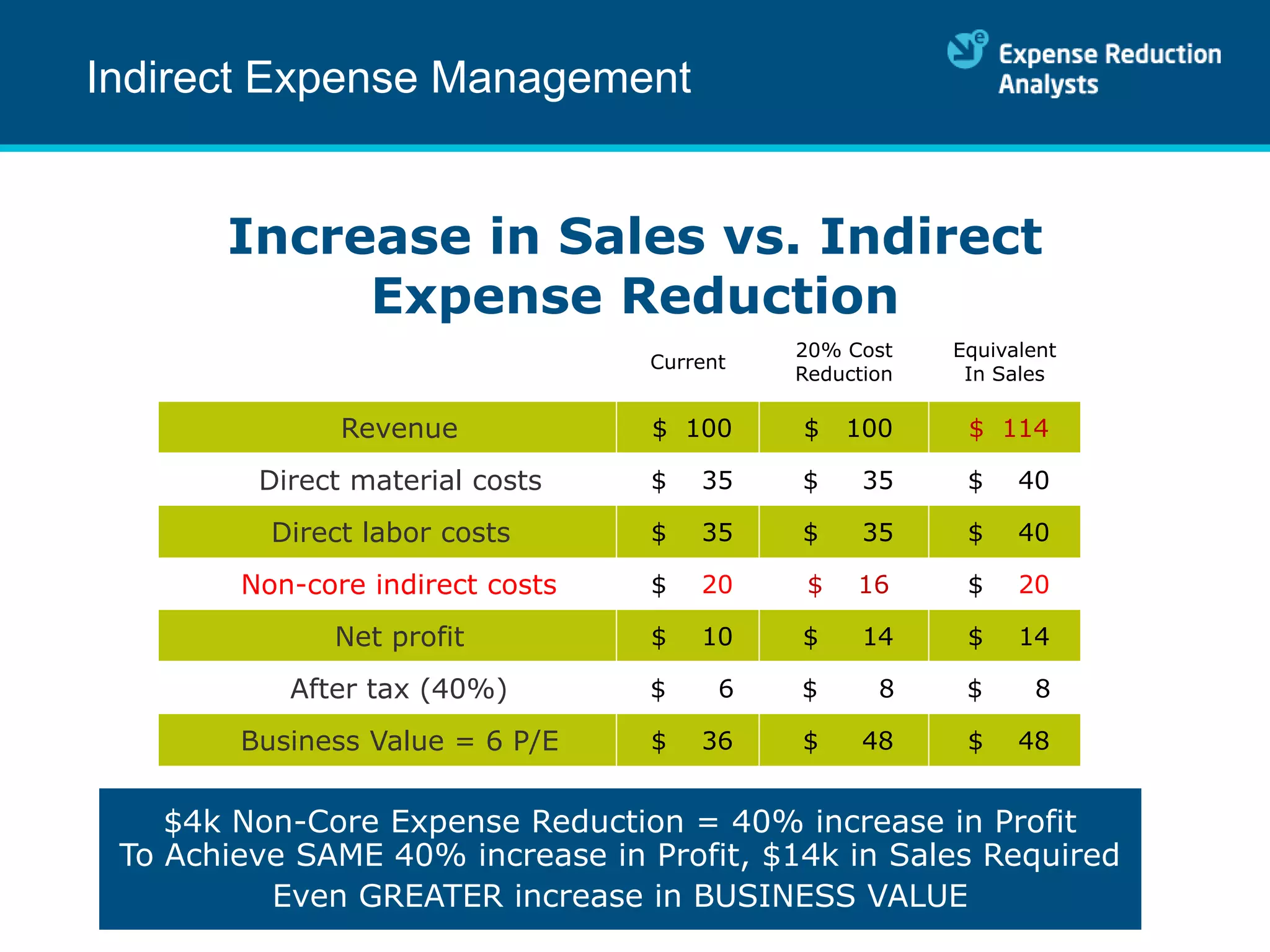 Indirect expense management improvement overview 7 12 no movement | PPTX