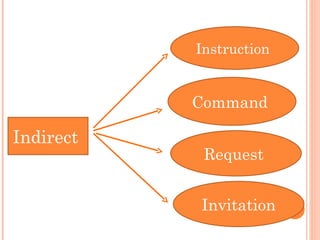 Indirect instruction, com mand, request and invitation | PPT