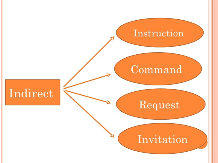 Indirect instruction, com mand, request and invitation