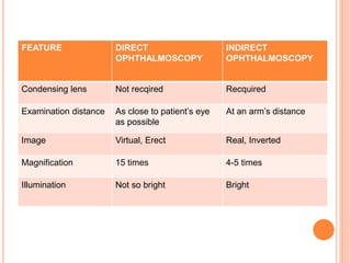 Indirect ophthalmoscopy | PPT