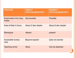 Indirect ophthalmoscopy | PPT