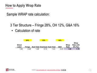 Structuring Indirect Rates | PPTX | Business | Business and Finance