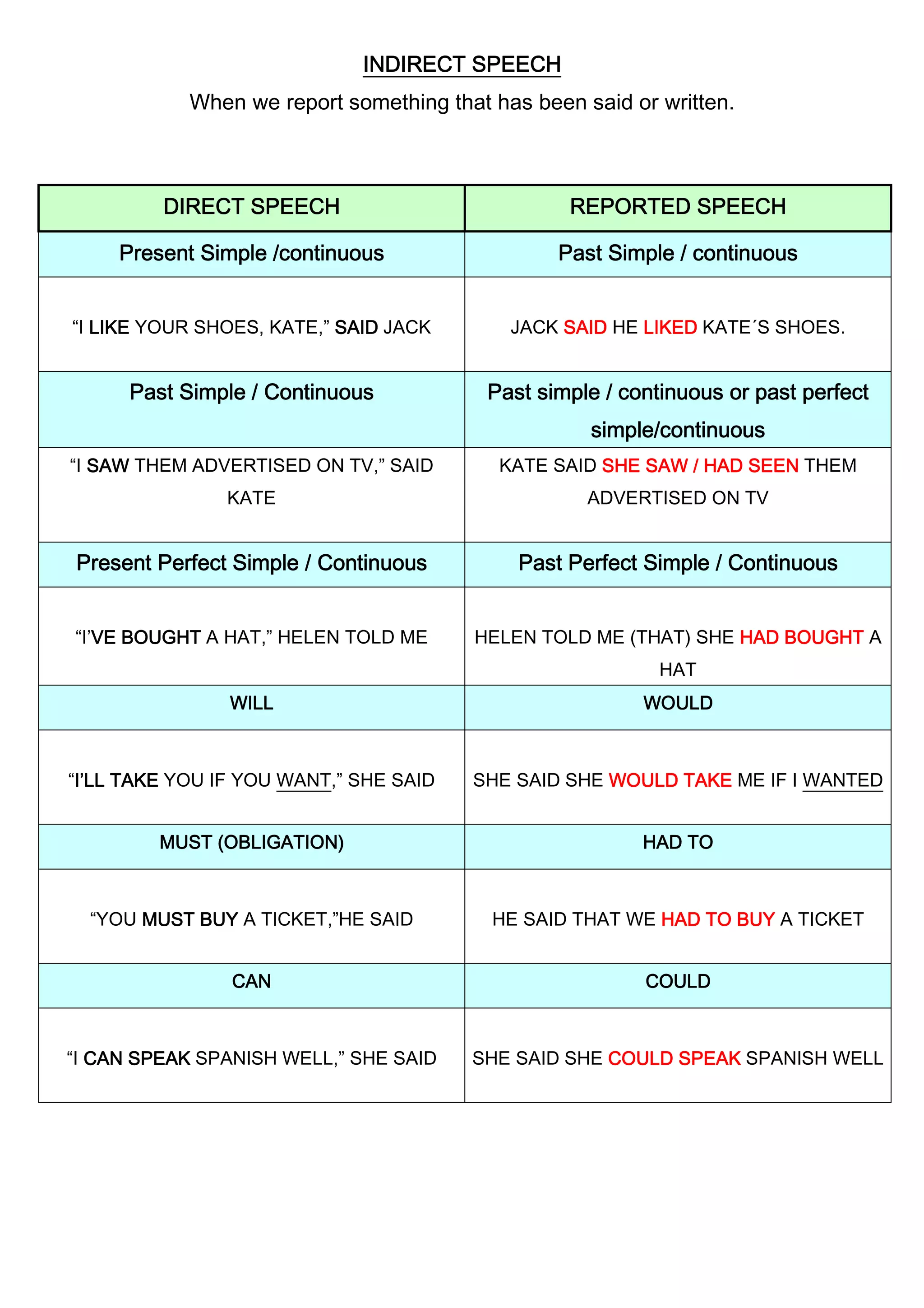 Indirect speech | PDF