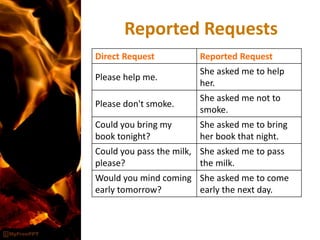 Indirect speech | PPT