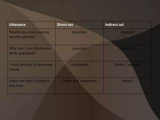 Indirect speech acts franklin | PPT