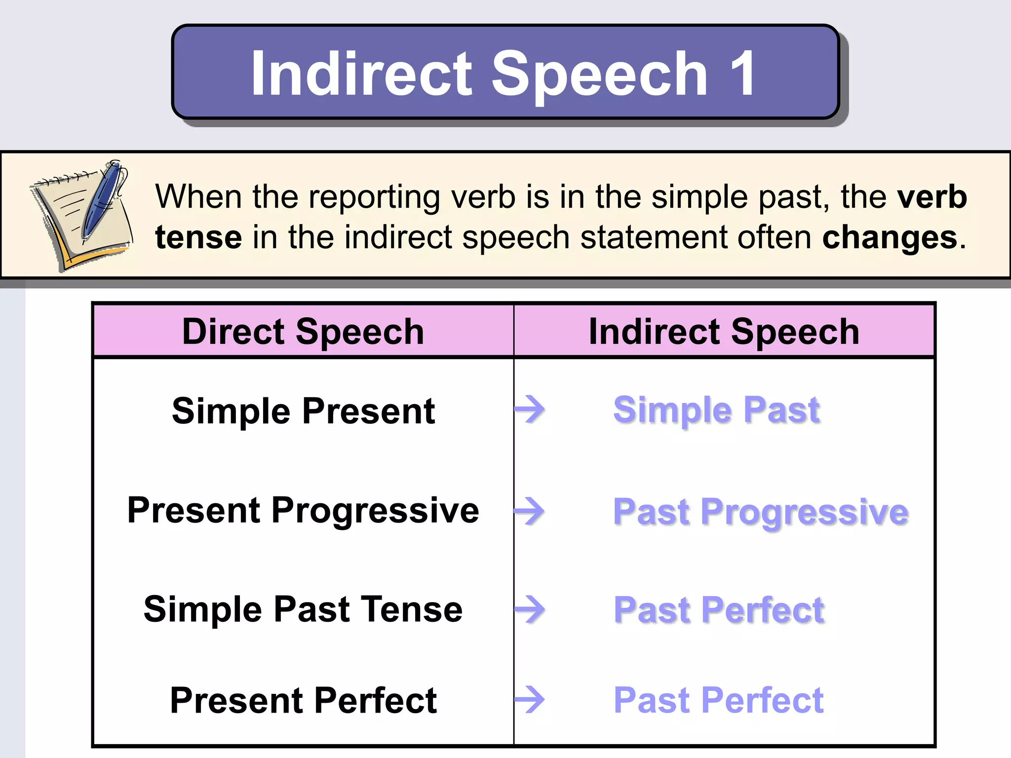 Indirect speech tense changes | PPTX | Educational Assessment | Education