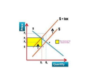 Indirect taxes, subsidies and price controls | PPTX