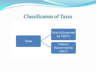 Indirect tax new | PPT