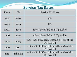 Indirect tax new | PPT
