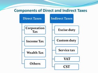 Indirect tax new | PPT