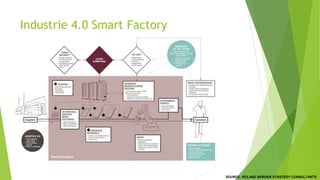 Introduction to Industrie 4.0 | PPT
