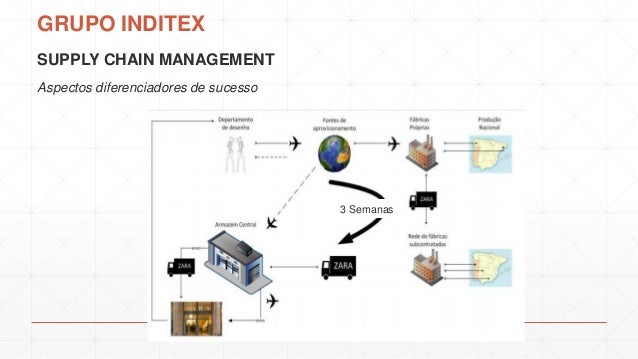 Grupo Inditex