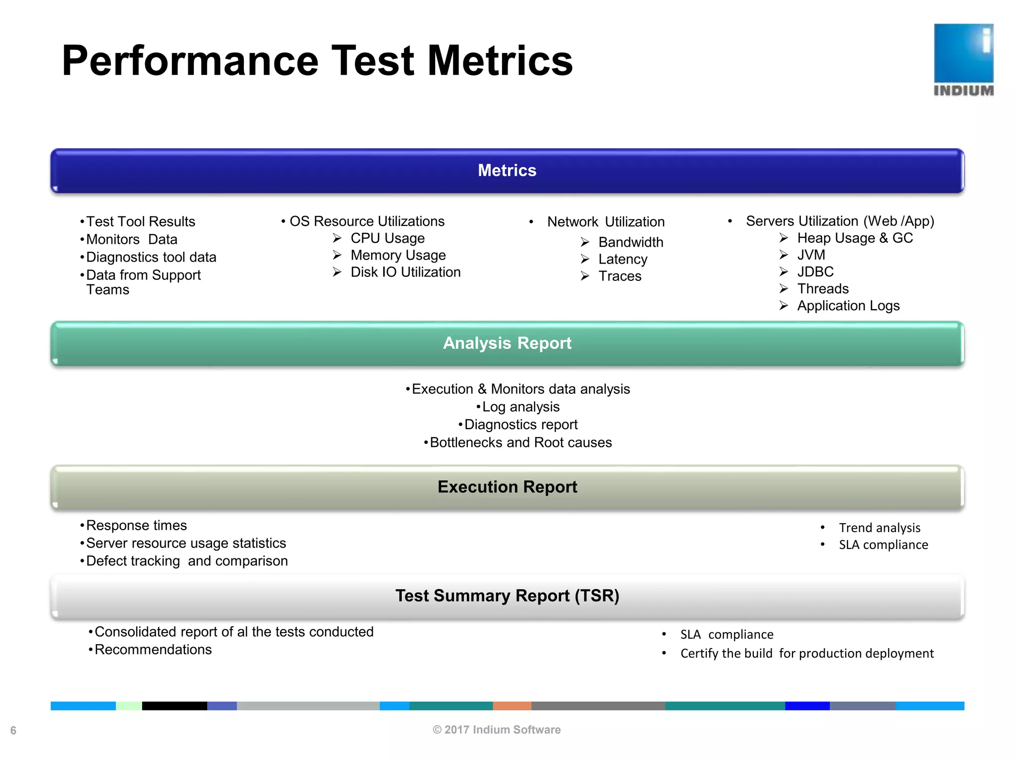 Performance & Automation Testing | PPT